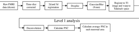 3 Fmri Preprocessing Pipeline Download Scientific Diagram