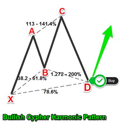 Cypher Pattern Trading Strategy Best Forex Chart Patterns