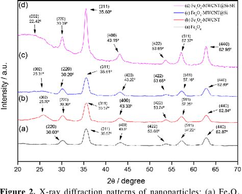 Figure 2 From Dispersive Solid Phase Extraction Using 3 Mercaptopropyltrimethoxysilane