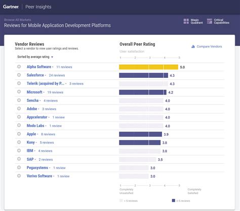 Gartner Peer Insights Alpha Anywhere Debuts With Highest Peer Ranking