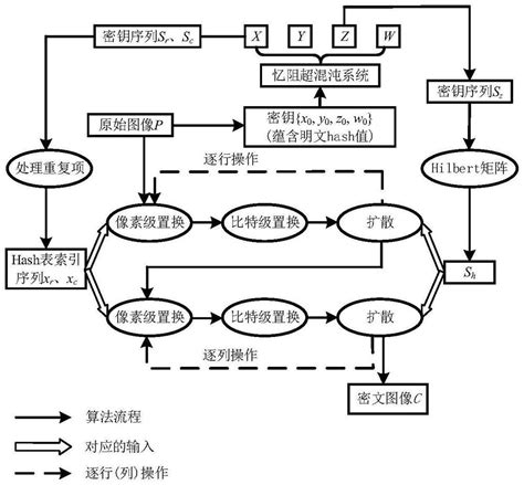 Color Image Encryption Method Based On Four Dimensional Memristor Hyperchaotic System Eureka