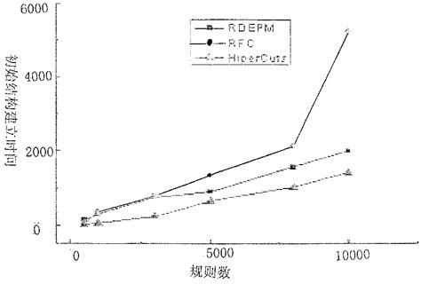 High Dimensional Large Scale Packet Matching Method Based On Ipv6