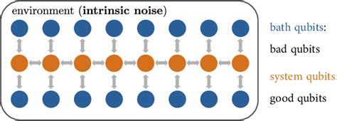 Figure 8 From Quantum Algorithm For Solving Open System Dynamics On