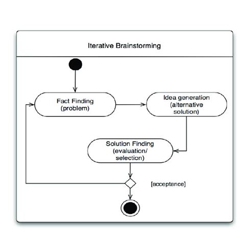 3 Bootstrap Abstract Method Uml Activity State Diagram Initially Download Scientific