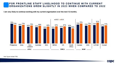 Copc Research On Linkedin South Africa Has A Lower Percentage Of Frontline Staff Expressing A