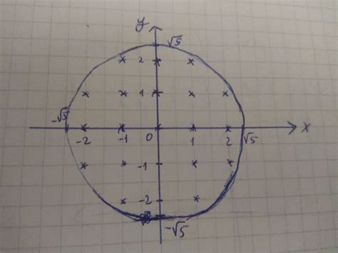 Algebraic Geometry Find How Many Integer Numbers Xy Satisfy An