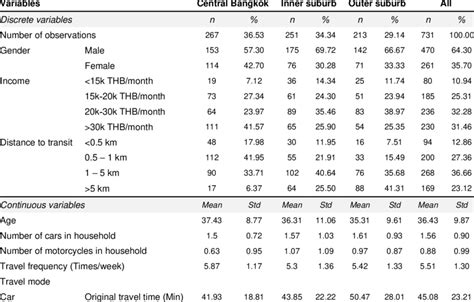 Descriptive Statistics Of Respondents Download Scientific Diagram