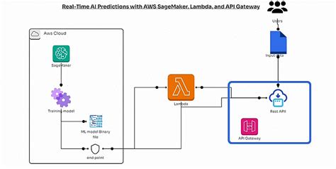 Utkarsh Pathak On Linkedin Aws Machinelearning Ai Datascience
