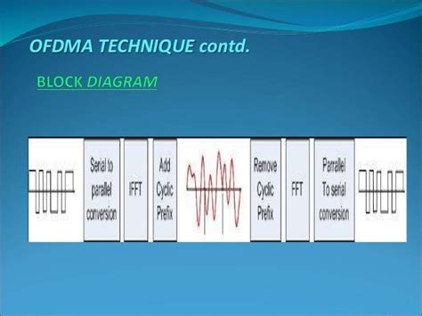 Ofdma Orthogonal Frequency Division Multiple Access Ppt By Prem Kam…