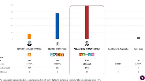 ¿quién Va Ganando Las Elecciones En Puebla Así Avanza El Prep Para