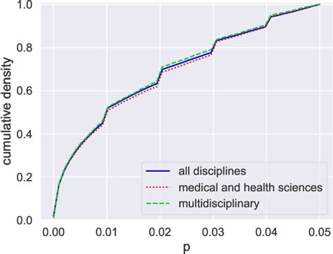 Figure 6 From Detecting Weak Distribution Shifts Via Displacement Interpolation Semantic Scholar