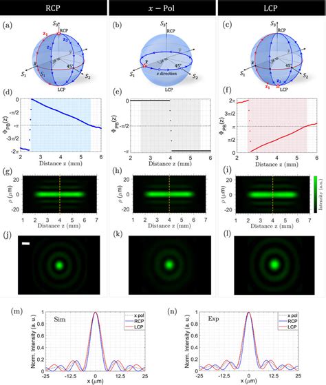 Spatial Evolution Of Polarization And Pancharatnam Berry Phase In