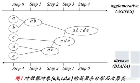层次聚类 概念全解单链接算法例子 Csdn博客