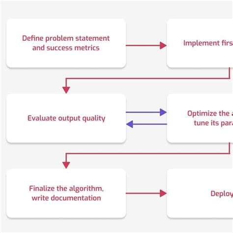 A Standardized Workflow For Differentially Private Data Releases