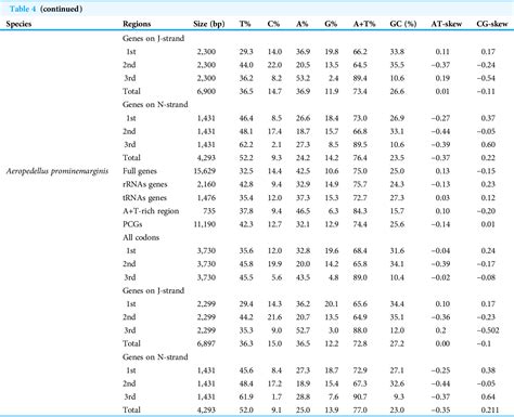Table 1 From Comparative Analysis Of Mitogenomes Among Three Species Of Grasshoppers Orthoptera
