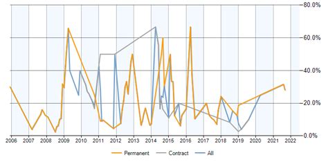 Php Jobs In Darlington Co Occurring Skills And Salary Benchmarking It