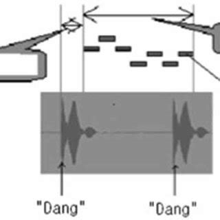 Measurements Of Task Duration TD And Response Time RT On The Download Scientific Diagram