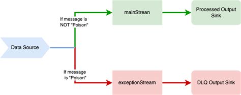 Handle Errors In Apache Flink Applications On Aws Aws Big Data Blog