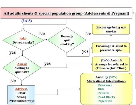 Screening Plan For Tobacco Users Flowchart Is Courtesy Of Dr Kadhem Download Scientific