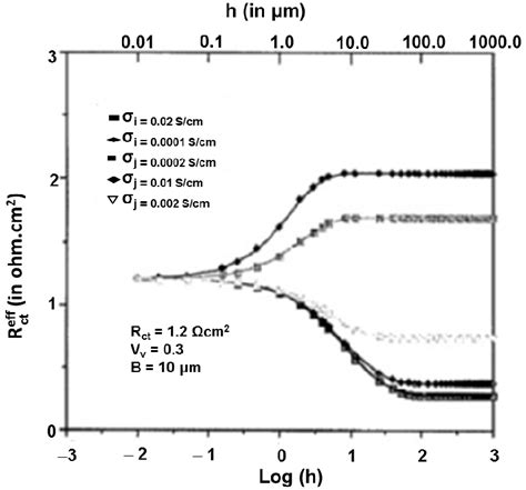 Correlation Between Effective Charge Transfer Resistance And Electrode Download Scientific