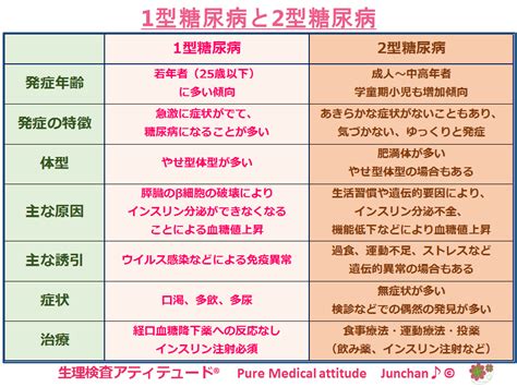 知って欲しい 1 1型糖尿病は2型とは違う ブログ 心の情報サイト 情報サイト Pure Medical attitude