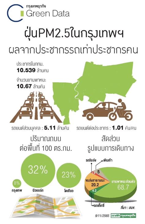 กรุงเทพฯมีจำนวนรถเท่ากับจำนวนคน