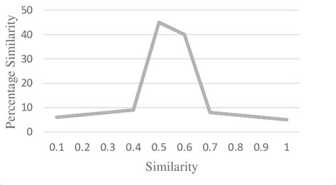 Similarity Matching Jaro Winkler Distance Download Scientific Diagram