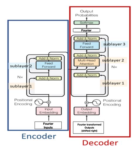 [2111 15473] New Approaches To Long Document Summarization Fourier Transform Based Attention In