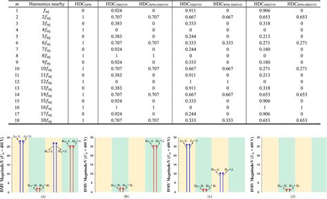 Table I From A Novel Dual Random Scheme In Signal Injection Sensorless Control Of Ipmsm Drives
