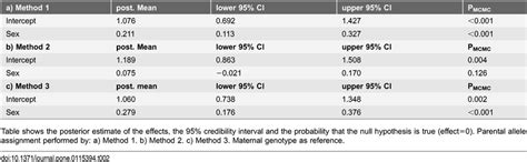 Fixed Effects Of A Lmm Fitted Using Mcmc In Which We Compared The