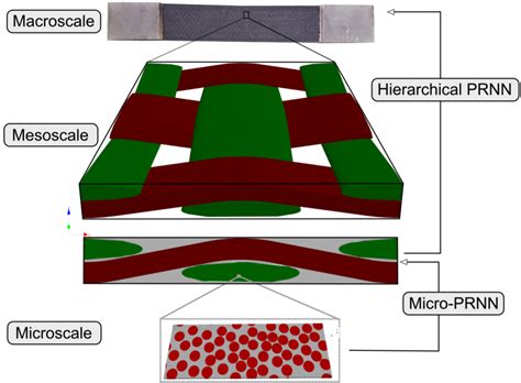 论文审查 Multiscale Analysis Of Woven Composites Using Hierarchical Physically Recurrent Neural
