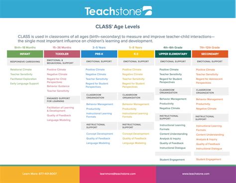 Class Across 6 Age Levels Page 1 Teachstone