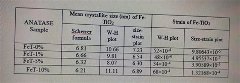 How I Explain Fe Doped Tio2 Rutile Phase 800c Negative Strain Value From W H Plot And Size