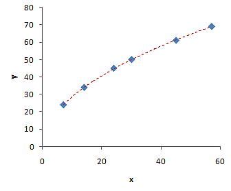 Regression Non Linear Transformation