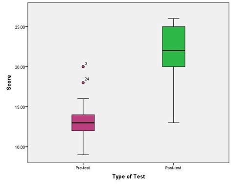 Performance Of Concept Mapping Learning Group In The Pre Test And Download Scientific Diagram