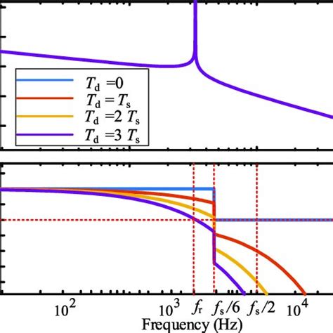 Bode Diagrams Of Loop Gain Under Various Delays Download Scientific