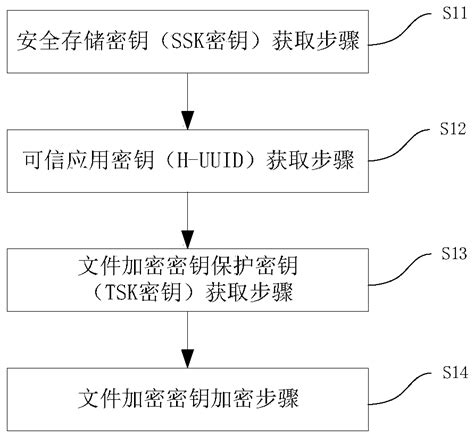 Related Method For Encrypting And Storing Files In Trusted Execution Environment Based On
