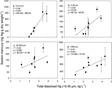 Average 1 Standard Deviation N 3 Seston Mercury Concentrations Of