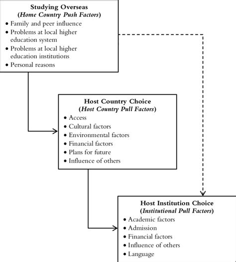 Pull Push Model Of Nigerian Educational Tourists In North Cyprus Download Scientific Diagram