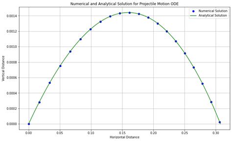 Projectile Motion In 2D Projectile Motion In 2D Ipynb At Main Fklose