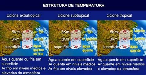 Saiba O Que é Um Ciclone Tropical Subtropical E Extratropical