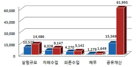 1조529억 살림살이 한눈에남양주 재정공시 수입↓ 의존도↑남양주뉴스
