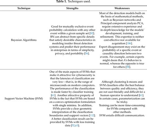 Table 1 From A Review Of Insider Threat Detection Classification Machine Learning Techniques