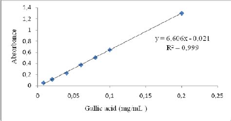 Gallic Acid Calibration Curve For Total Phenolic Content Download
