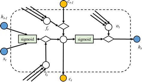 Structure Of The Long And Short Term Memory Neural Network Cell Download Scientific Diagram