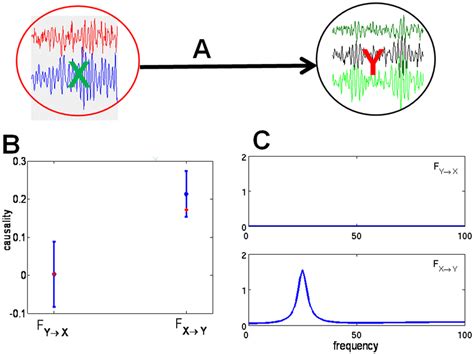 Application Of Complex Granger Causality To Simulated Data A Time Download Scientific