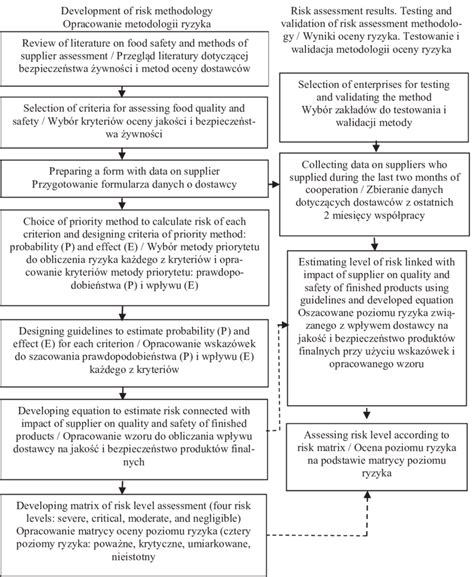 Risk Assessment Flowchart Rys 1 Schemat Postępowania Przy Ocenie