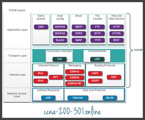 Protocol Suites Ccna 200 301