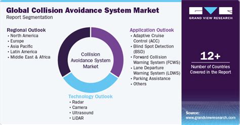 Collision Avoidance System Market Size Share Report 2030