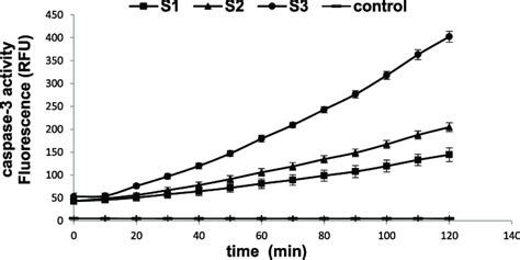 Detection Of Caspases 37 Activity Induction By Myrtles Extracts